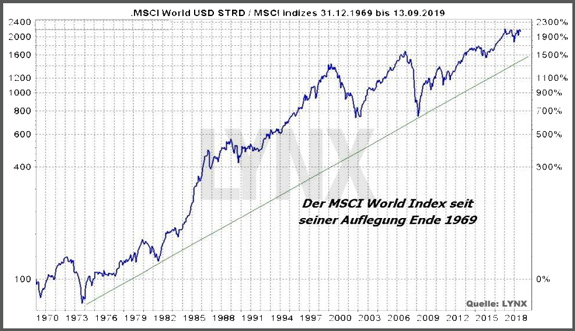ETF Fonds: Geld gut und günstig anlegen