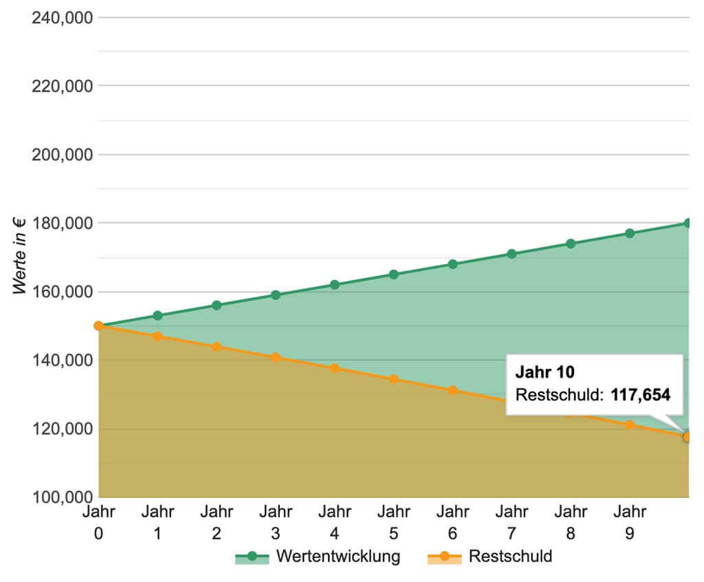 Rendite Immobilie kaufen einfach gemacht